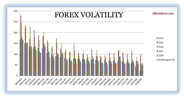 Average Daily Range for forex Currency Pairs- 2014 to 2023 (table)